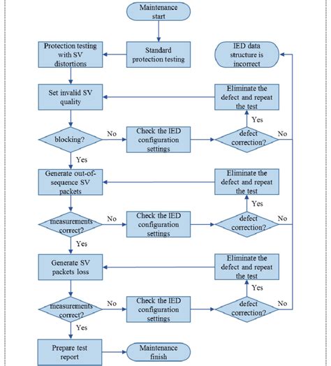 The Algorithm Block Diagram For Testing Protection Devices Download