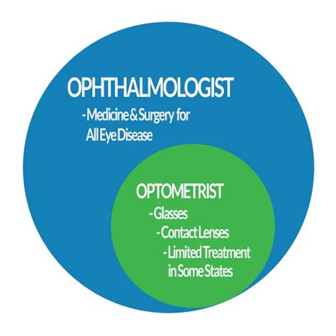 Difference Between An Ophthalmologist And An Optometrist