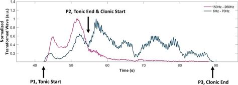 wavelet transform based frequency traces from a generalized