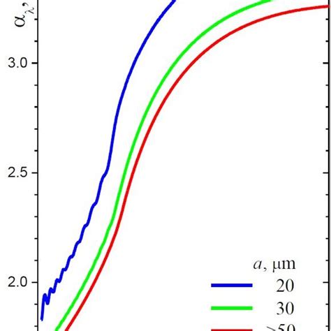 Absorption Coefficient Of Snow With Ice Grains Containing Soot Download Scientific Diagram