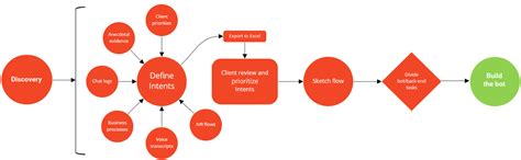 build a bot with genesys dialog engine bot flows genesys cloud