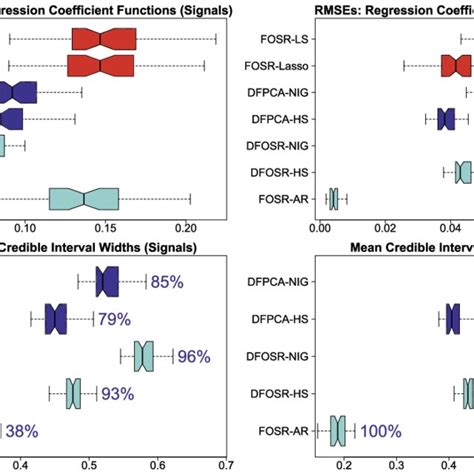 Root Mean Squared Errors Top And Mean Credible Intervals Widths With