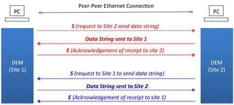 2 Way Protocol For Bidirectional Data Transfer Download Scientific