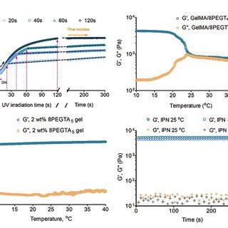 A UV Crosslinking Kinetics Storage Modulus As A Function Of UV Download Scientific Diagram