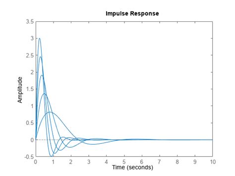 impulse impulse response plot of dynamic system impulse response