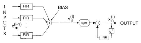 Model Of The Neuron For A Fir Mlp B Iir Mlp C Locally Download Scientific Diagram