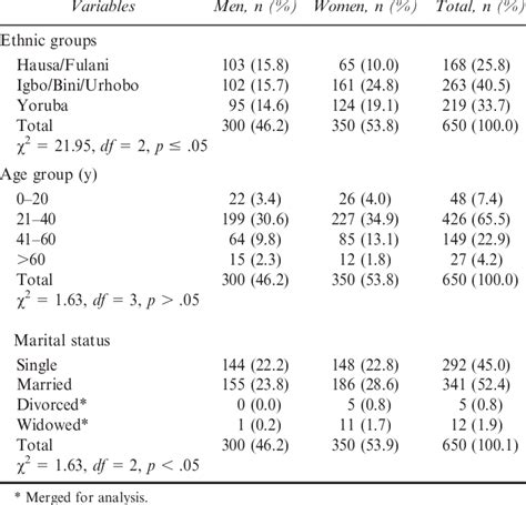 Respondents Ethnic Group Age And Marital Status By Gender N 650