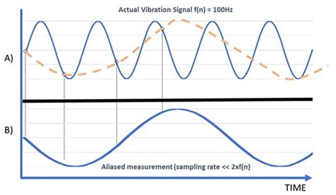 如何在數位 Mems 感測器中預防頻疊 Digikey