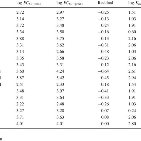 List Of Descriptors Used In The Development Of Qsar Model Download Table