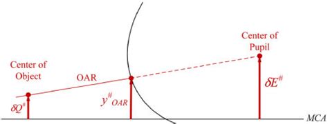 Nodal Aberration Theory Lcs Paraxial Tracing Analysis Model Download Scientific Diagram