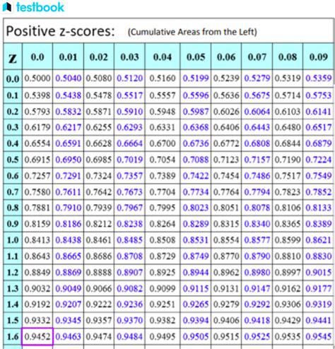 Z Score Table Examples At Patricia Kelly Blog