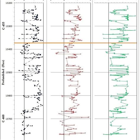 data from well p21 logarithm of permeability placed at deep for a