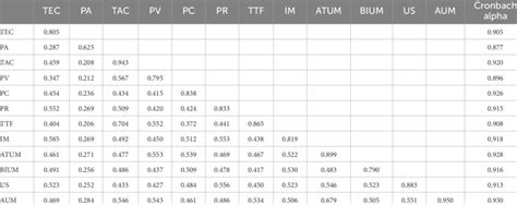 Overall Validity And Reliability Download Scientific Diagram