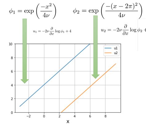 【第81回python流体の数値計算】バーガース方程式を差分法で実装する。｜宇宙に入ったカマキリ