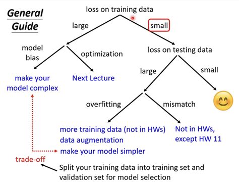 李宏毅 深度学习【持续更新】李宏毅深度学习教程leedl Csdn博客