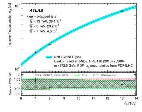 Inclusive T ¯ T Cross Section σ T ¯ T As A Function Of Centre Of Mass