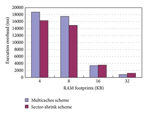 Execution Overhead Of The Two Adaptation Schemes Download Scientific