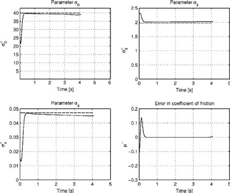 Dynamic Friction Model Based Tire Road Friction Estimation And Emergency Braking Control Pdf