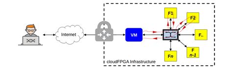 3 Getting Started — Cloudfpga V01 Documentation