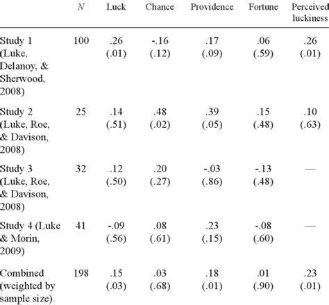 pearson correlations and two tailed p values comparing psi scores with