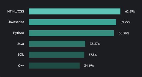 Why Is Python So Popular Among Programmers Outlier