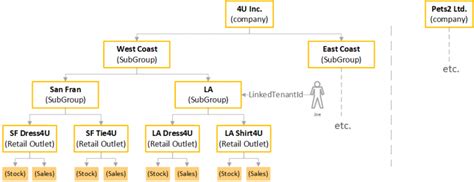 building asp core and ef core hierarchical multi tenant apps the