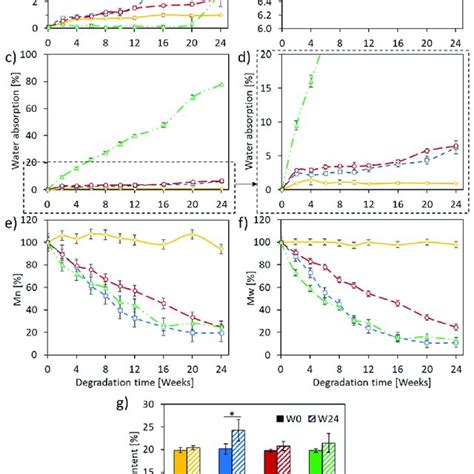 Results From Degradation Experiment Of Composites A The Mass Loss Download Scientific