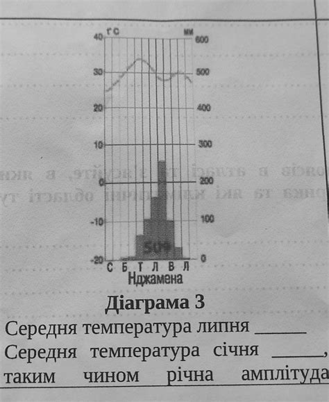 3 Визначте тип типи клімату в місті містах Африки за допомогою кліматодіаграм за Школьные