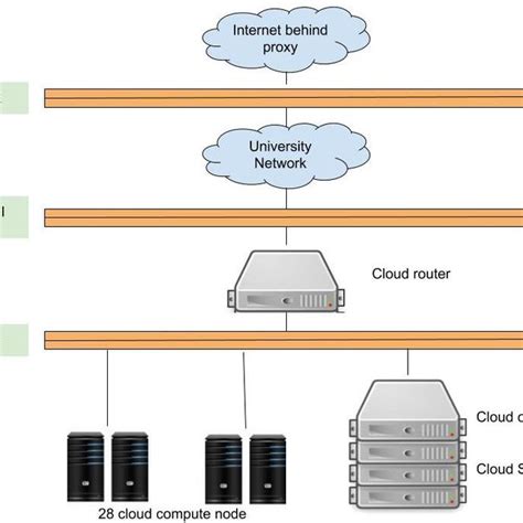 Our University Openstack Cloud Architecture Download Scientific Diagram