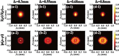 Normalized Intensity And Modulus Of The Degree Of Coherence Of A