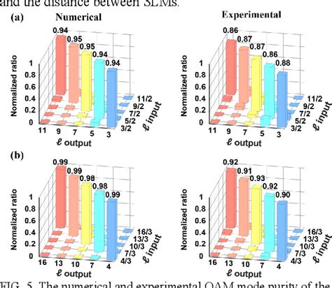 Figure 5 From Effective Sorting Of Fractional Optical Vortex Modes Semantic Scholar