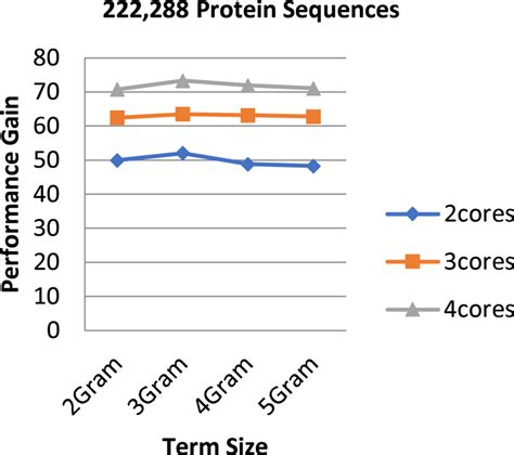 Parallel Ht‐ngh Algorithms Performance Gain For 97 Mb Dataset Size Download Scientific Diagram
