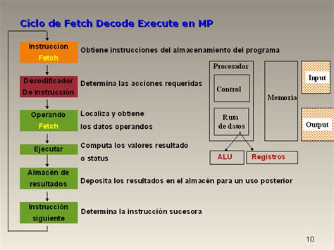 Ciclo Fetch Decode Execute Ajore