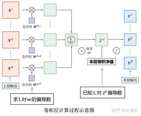 卷积神经网络反向传播算法入门 知乎