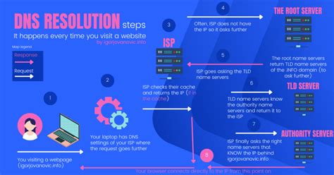 DNS RESOLUTION Steps IgorJovanovic Com