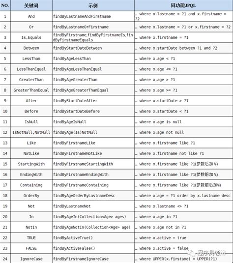 微服务框架【第4期】 springboot整合springdatajpa基础 vlambda技术博客