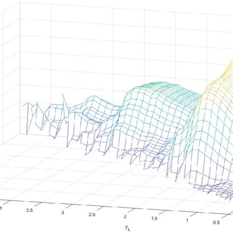The Coefficient Of Variation As A Function Of Y L And Y H Download Scientific Diagram