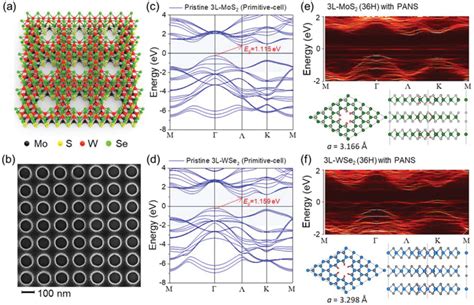 Calculated Energy Band Structure Of 3l‐mos2 And ‐wse2 With And Without