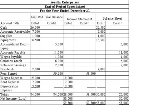 Prepare Closing Entries From The Following End Of Period Spreadsheet