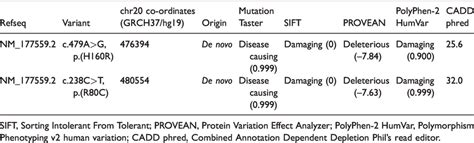 In Silico Pathogenicity Prediction Of Detected De Novo Csnk2a1 Variants