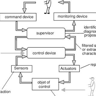 Structure Of A Fault Tolerant Machine Download Scientific Diagram