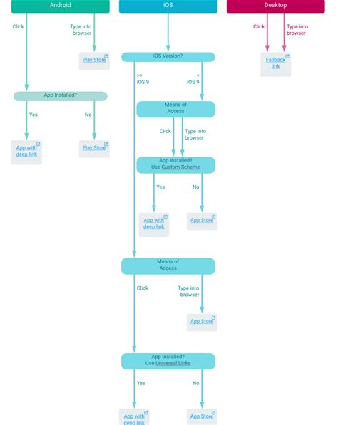 Dynamic Links Sometimes Not Working · Issue 8011 · Firebasefirebase