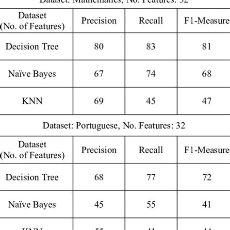 Prediction Accuracy With Feature Selection Hybrid Method Download
