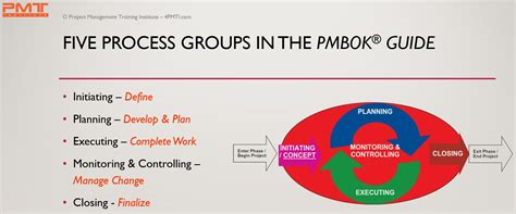 What Is PMBOK The Latest PMBOK Guide Standard Is Organized Into The Following Major Sections