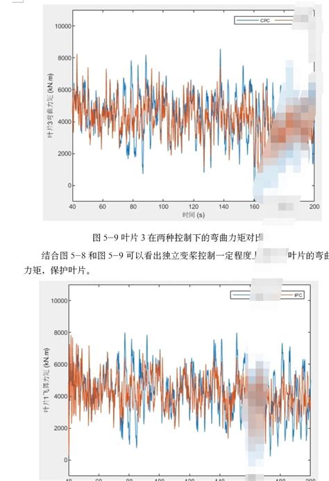 风机变桨控制基于fast与matlab simulink联合仿真模型非线性风力发电机的 pid独立变桨和统一变桨控制 基于openfast与