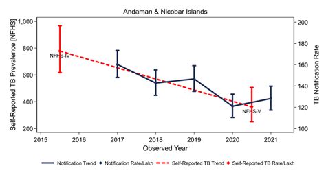 The Tb Notification Trend And The Prevalence Of Self Reported Tb In Download Scientific Diagram