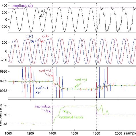 Frequency Estimation On A Simulated Signal A Simulated Signal Xk