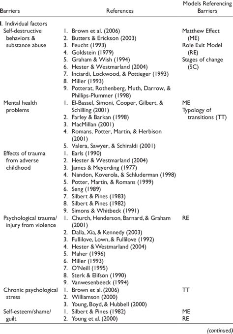 Barriers To Exiting Street Level Prostitution Download Table