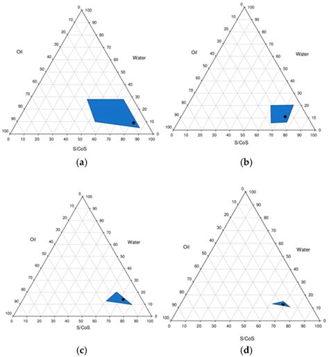 Permeation Enhancer In Microemulsions And Microemulsion Based Gels A Comparison Of Diethylene