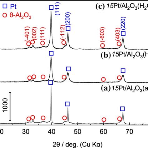 Xrd Patterns Of A15ptal2o3air B15ptal2o3h2 And C15ptal2o3h2o